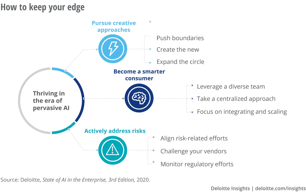 64% of businesses say AI helps them gain a competitive edge